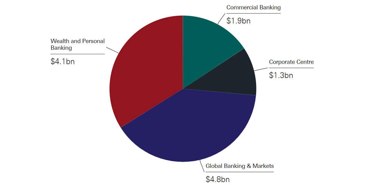 Our investment case - About HSBC | HSBC Hong Kong